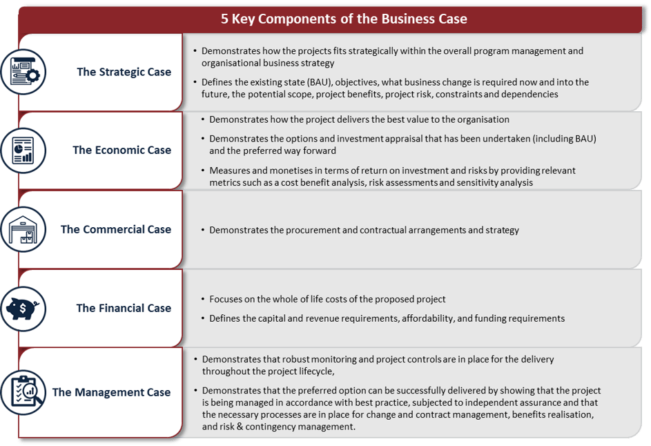 Developing a Business Case
